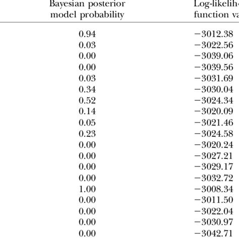 Spatial Weights Matrix Selection Download Table