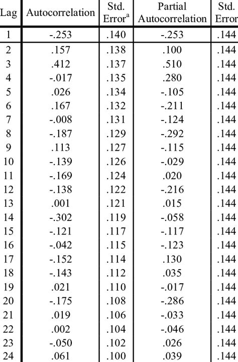 autocorrelation and partial autocorrelation of the differenced series