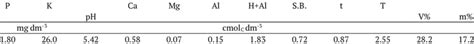 Chemical Characteristics Of The Soil In The Cm Layer Download Scientific Diagram