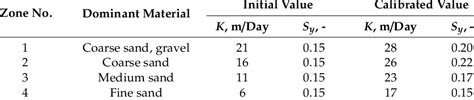 Initial And Calibrated Values Of The Hydraulic Conductivity K And Download Scientific Diagram