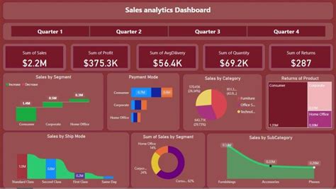 Sanjeev Kumar On Linkedin Powerbi Powerbi Dashboard Insights Overview Visualization Sales