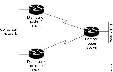 IP Routing: EIGRP Configuration Guide - EIGRP Stub Routing [Cisco ASR 1000 Series Aggregation ...