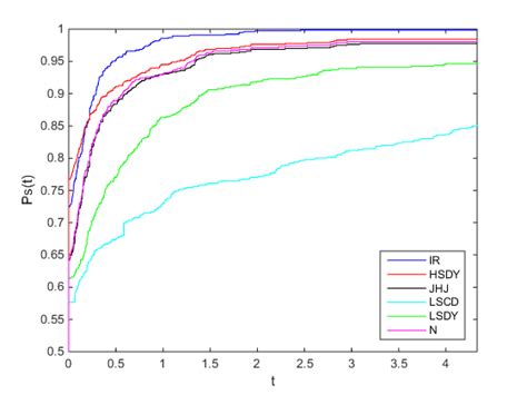 performance profile based on iteration ir versus hybrid methods hsdy