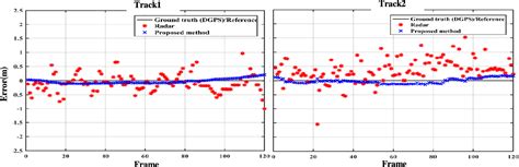 Figure 17 From Camera And Radar Sensor Fusion For Robust Vehicle Localization Via Vehicle Part