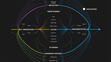 Sodif Systems Oriented Design Implementation Framework
