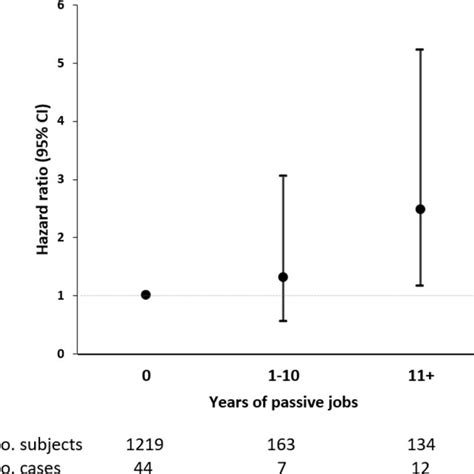 Hazard Ratios Hrs And 95 Confidence Intervals Cis Of Incident