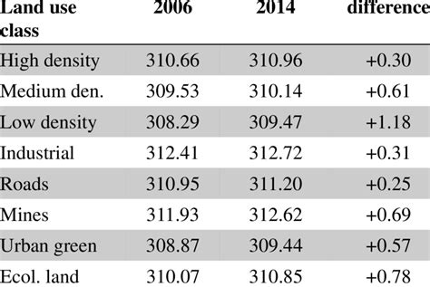 Spatial Configuration Metrics Download Table