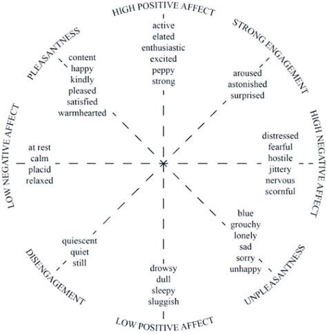 Ramakrishna Gummudu On Linkedin Watson Tellegen Positive Negative