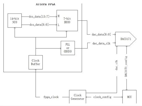 DAC3171 The Noise Base Of DAC3171 Monotone Signal Is Much Higher Than That Of AD9743 Monotone