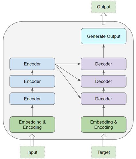 Transformers Explained Visually Part 1 Overview Of Functionality Towards Data Science