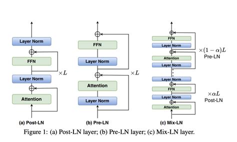 Mix Ln A Hybrid Normalization Technique That Combines The Strengths Of Both Pre Layer