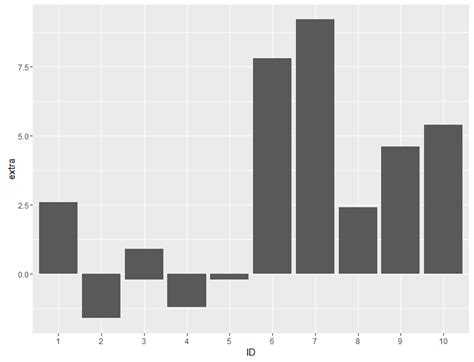 r ggplot2 bar 그래프 그리기 네이버 블로그