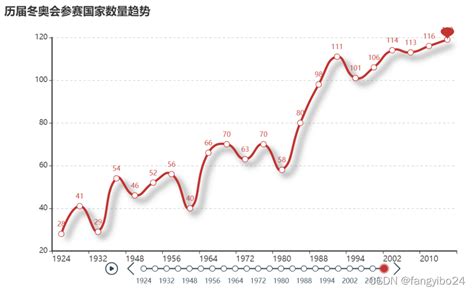 可视化历届奥运会数据可视化120 Years Of Olympic History Athletes And Results Csdn博客