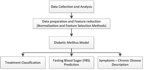 Steps Of Building An Intelligent System For Diabetic Mellitus Model