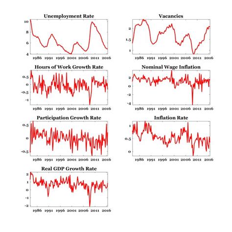 Labor And Macroeconomic Variables Variables Are Expressed In Download Scientific Diagram