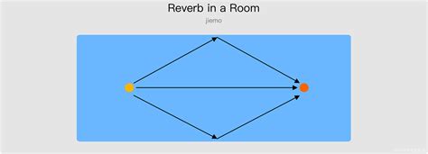 音效处理Reverb 混响算法简介 CSDN博客