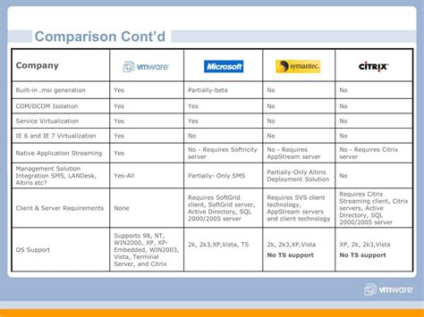 Ppt Application Virtualization With Vmware Thinapp Powerpoint Presentation Id 5344055