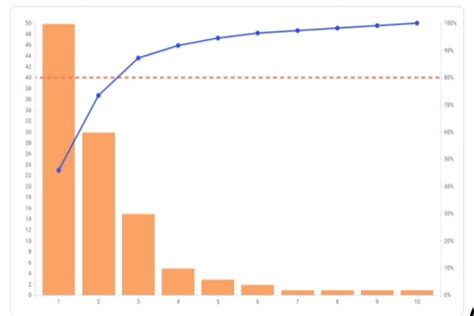 What Is A Pareto Chart Useful For Tat Hit
