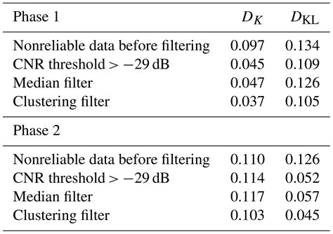 amt filtering of pulsed lidar data using spatial information and a