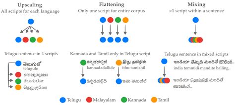 논문 리뷰 Script Agnostic Language Identification