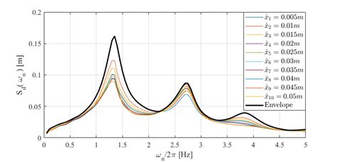 Secondary Response Spectra Of The Considered Model As Functions Of