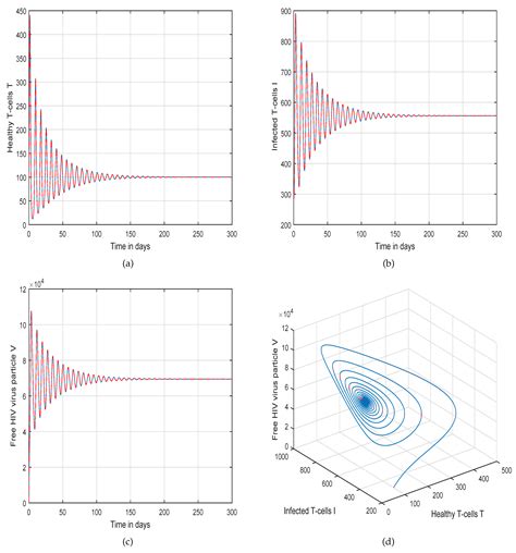 Fractional Dynamics Of Hiv With Source Term For The Supply Of New Cd4 T Cells Depending On The