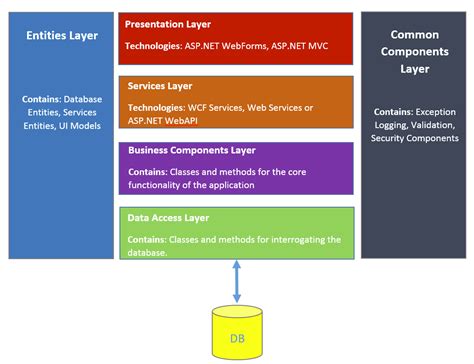 Net及net Core系统架构 Csdn开发云