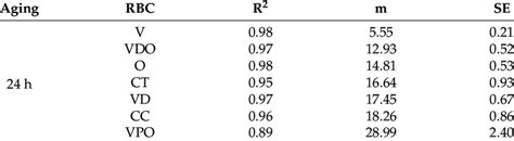 Weibull Parameters Arranged In Ascending Order Of Weibull Parameter M Download Scientific