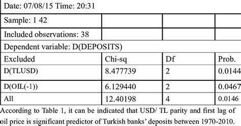 Var Granger Causality Block Exogeneity Wald Tests Download Scientific Diagram