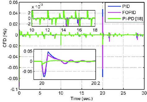 Mpa Tuned Pid Fopid And Pi Pd Controllers Under Varying Load