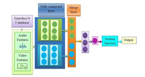 The Architecture Of The Deep Nn For The Emotion Recognition Download
