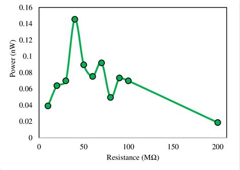 Figure 8 From Wind Speed Sensor Based On Sliding Triboelectric
