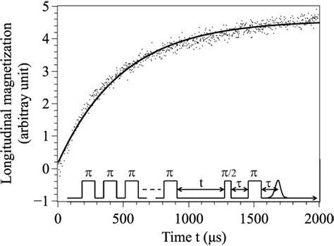Evolution Of The Longitudinal Magnetization At 42 K For B0 ‖ C Under