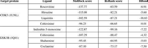 Moldock Score Rerank And Hbond Scores Of Top 3 Interacting Bioactive