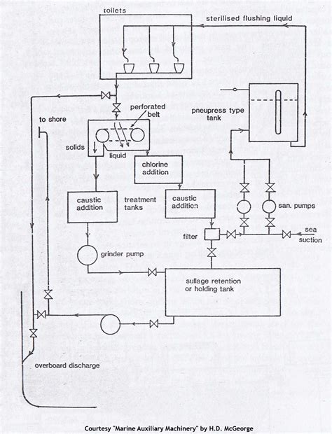 Sewage Archives Marine Engineering Study Materials