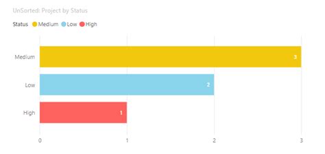 Power BI Custom Sort Order In Bar Chart
