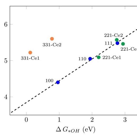 Scaling Relation Between Δgooh And Δgoh For Various Ceo 2 Facets