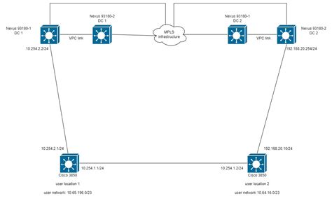 nexus 93180 not propagating network through eigrp cisco community