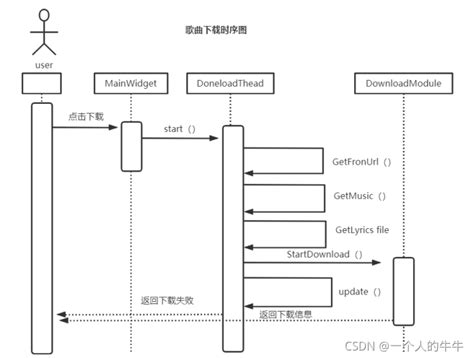 uml行为图之时序图 音乐播放器的登录注册功能，播放功能，下载功能的时序图 登录时序图 csdn博客