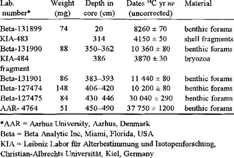 Results Of Radiocarbon Dating Download Table