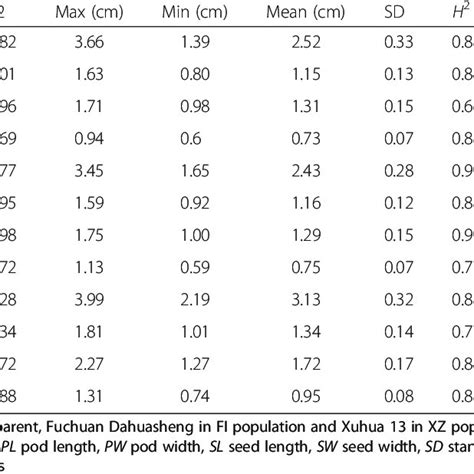 Descriptive Statistical Analysis Of The Four Traits Download Table