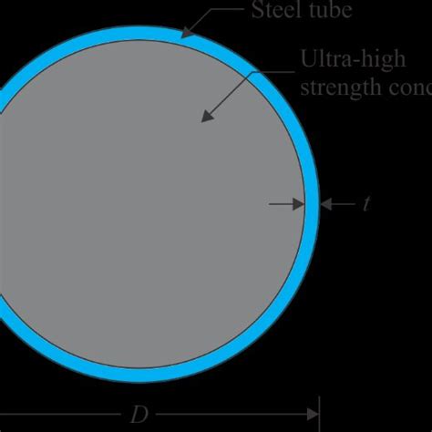 Pdf Ultra High Strength Circular Short Cfst Columns Axisymmetric