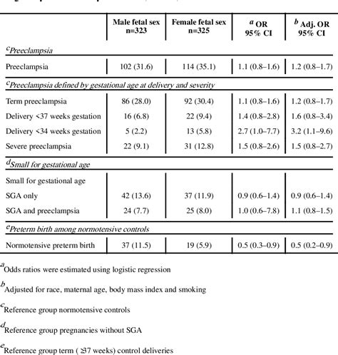 Table 2 From The Impact Of Female Fetal Sex On Preeclampsia And The