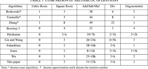 Table 1 From Improving Algorithm To Compute Geodetic Coordinates Semantic Scholar