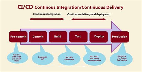 Will Ci Cd Change The Testing Scenario Like Agile Did Impactqa