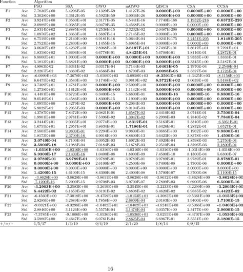 Statistical Results Of 7 Metaheuristic Methods For 23 Classic Benchmark Download Scientific