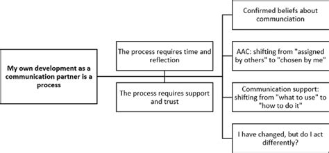 Thematic Map Illustrating The Thematic Analysis Of Jennys Interview