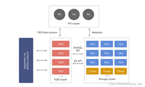 Tidb分布式数据库架构介绍tidb 分布式数据库 Pdf Csdn博客