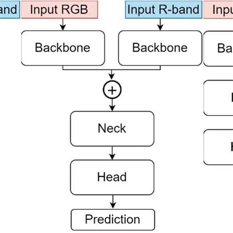 Network Fusion Modes A Input Fusion B Halfway Fusion C Late