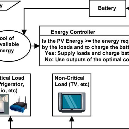 Component Interaction Diagram Example Interaction Diagrams